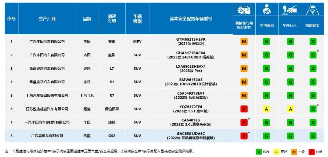 中国保险汽车安全指数测评第一次结果发布 新规程将于明年3月实施_北京时间