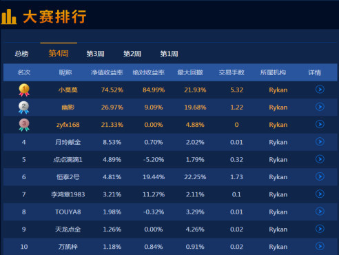 FX168第一届投资英雄实盘大赛赛程过半 悬念留待下半场_宁波频道_凤凰网